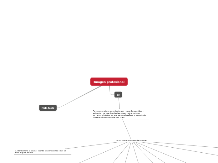 Imagen profesional - Mind Map